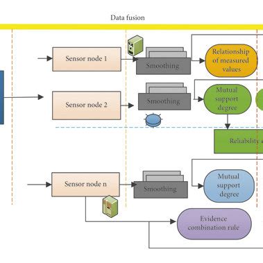 Data Fusion Model Based On Fuzzy Theory Download Scientific Diagram
