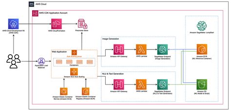 ai deployment sagemaker jumpstart with aws cdk artificial