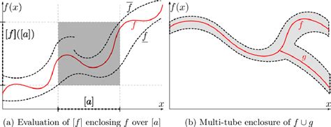 Figure 1 From Guaranteed Global Deterministic Optimization And Constraint Programming For