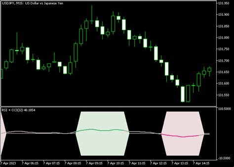 Rsi Cci Forex Scalper Indicator For Mt5