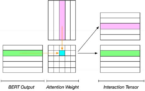 Overview Of The Interaction Layer Aggregation Layer Since The Lengths