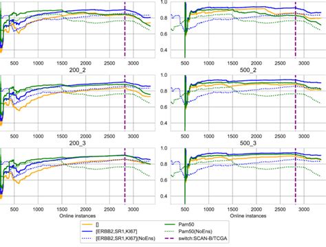 Classification Performances Obtained By Starting Fdd Es With Two Basic