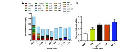 Diversity And Relative Abundance Of Args A Diversity Analysis Of