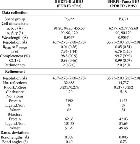 X Ray Crystallographic Data Collection And Refinement Statistics