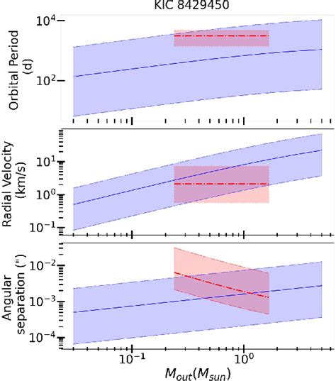 Figure 8 From Slowly Rotating Close Binary Stars In Cassini States