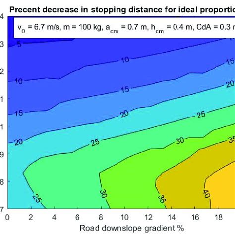Stopping Distances For The Prototype Proportioning System And An Ideal Download Scientific