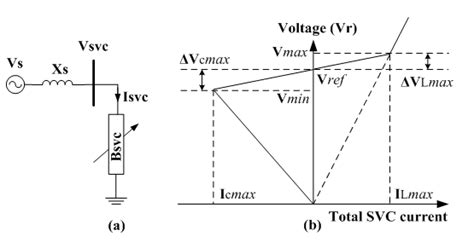 A Svc Connected To A Bus A Schematic Diagram And B Steady State V I
