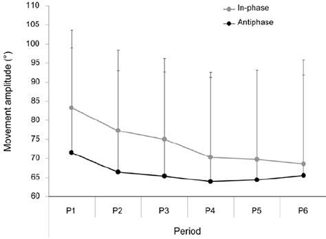 Mean Movement Amplitude As A Function Of Coordination Pattern