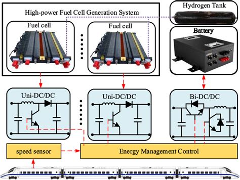 Figure 1 From Model Prediction Control Based Energy Management