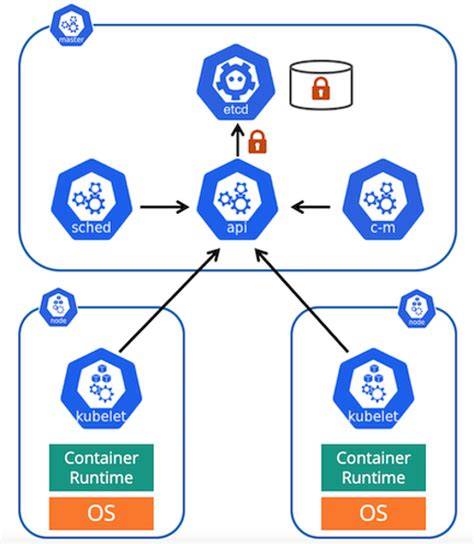 Etcd Kubernetes What You Should Know Rafay