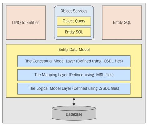 Entity Framework Architectural Components Entity Framework Tutorial