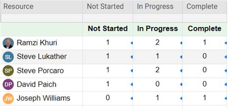 How To Manage Resource Loading From A Master Sheet Smartsheet Community