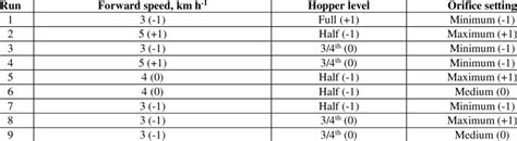 Design Of Experiments In Optimal Custom Design Of Rsm With Coded