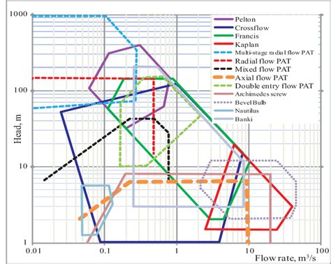 Turbine Selection Chart Based On Head And Flow Rate 47 49 Download