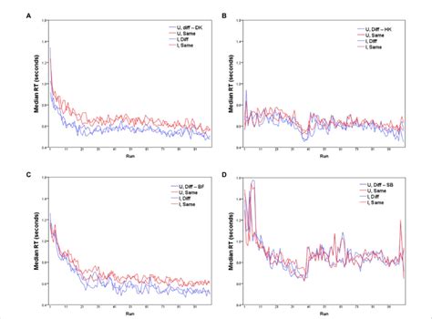 Median Rts For Each Of The Four Participants A D As A Function Of