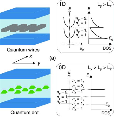 Illustration Of The Effect Of Reduction Of Carrier Motion From Qwell To Download Scientific
