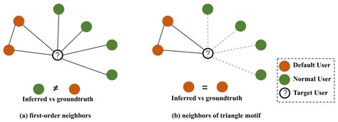 [논문 리뷰] Financial Default Prediction Via Motif Preserving Graph Neural Network With Curriculum