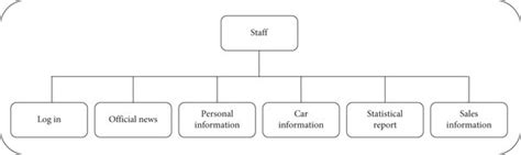 Employee Function Module Diagram Download Scientific Diagram
