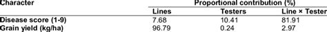 Proportional Contributions Of Lines Testers And Line × Tester