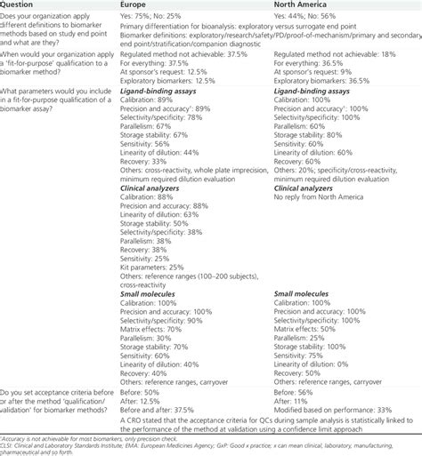 Gcc Survey On Biomarker Assays Download Table