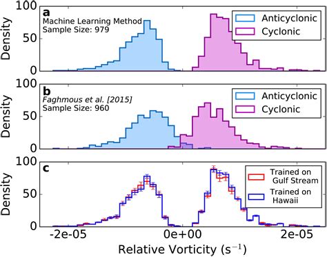 Oceanic Eddy Detection And Lifetime Forecast Using Machine Learning Methods Ashkezari 2016