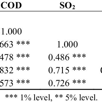 Input Output Correlation Matrix Download Table