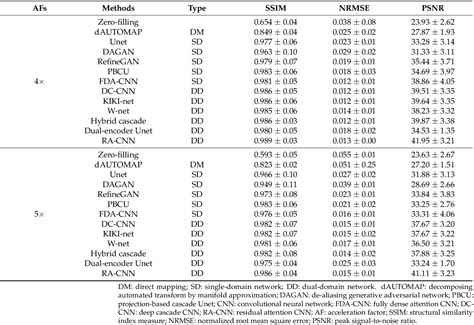 Table 1 From A Hybrid Residual Attention Convolutional Neural Network For Compressed Sensing