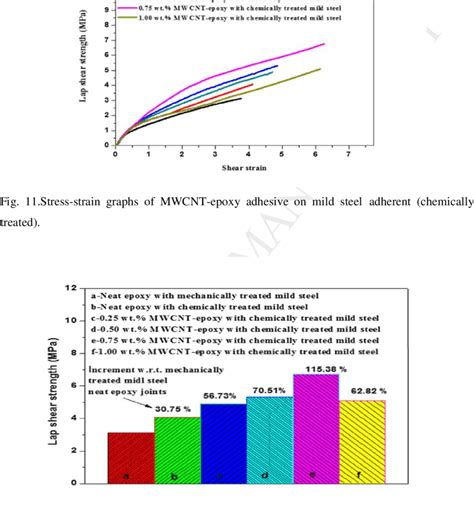 Increment In Lap Shear Strength Download Scientific Diagram