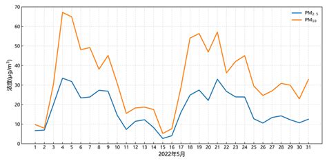 Python可视化基础折线图 知乎