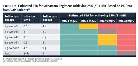 Sulbactam For Treatment Of Carbapenem Resistant Acinetobacter Baumannii