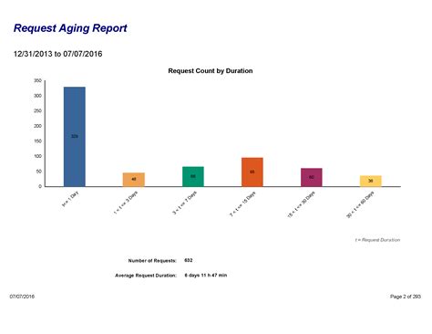 Request Aging Report