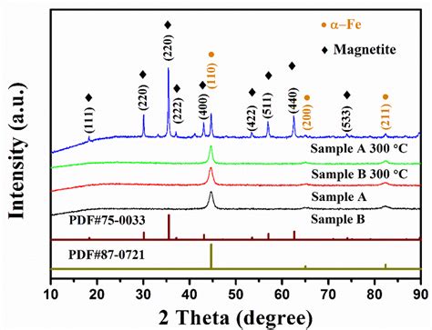 The Xrd Patterns Of Samples A And B Before And After Annealing At 300