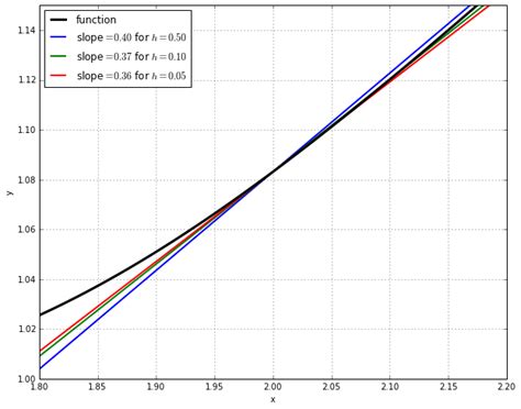 5 Numerical Calculus — Computational Methods