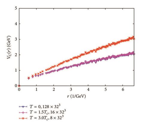A Non Abelian Coulomb Potential In Momentum Space Green Boxes