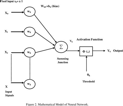 Figure 2 From Eeg Feature Extraction Using Daubechies Wavelet And Classification Using Neural