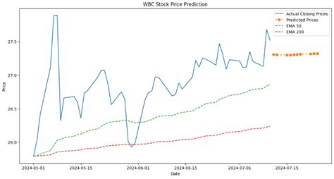 Comparative Analysis Of Time Series Forecasting Models Sarimax Rnn Lstm Prophet And