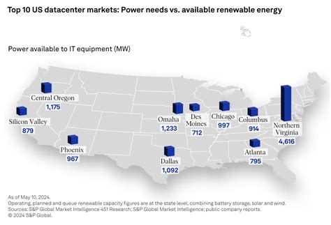 Who Leads The Data Center Surge In The Us Sandp Global Report