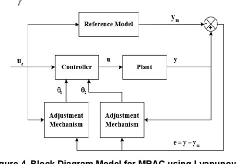 Figure 1 From Investigations On Mit And Lyapunov Rule Based Modified Mrac For Noninteracting And