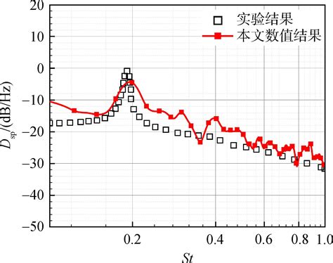 Effects Of Porous Media On Rod⁃airfoil Interaction Noise