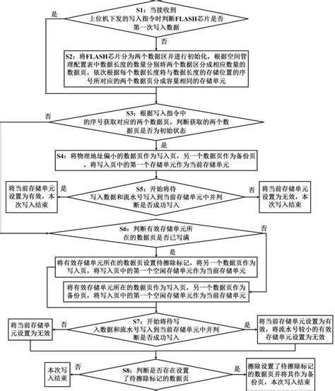 一种数据写入实现方法及装置与流程