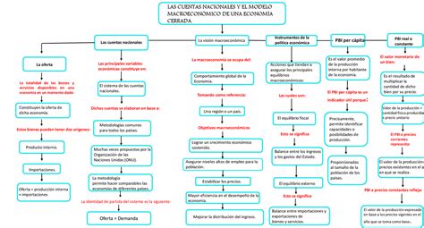 Mapa Conceptual De Macroeconomia Esquemas Y Mapas Conceptuales De