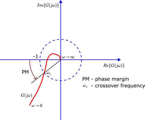Control System Tutorial Definition Of Phase Margin And Intuitive Understanding With MATLAB