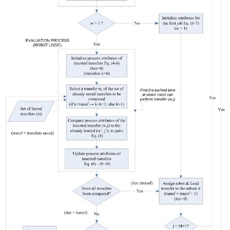Pseudocode Of The Generation And Evaluation Algorithm For Transfers Download Scientific Diagram
