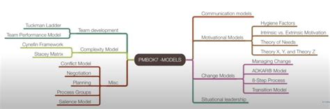 Saikrishna Patha On Linkedin Pmbok 7 Models