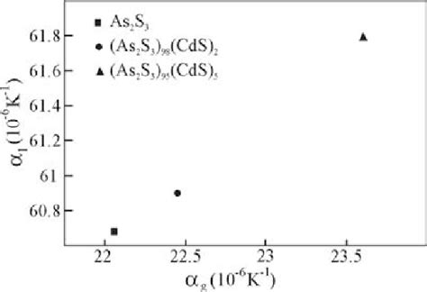 B Correlation Between The Thermal Coefficients Of Linear Expansion Of