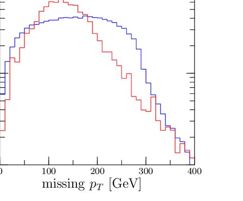 The P Max Tb Left And P T Right Distributions For Gg → B ¯ Bb