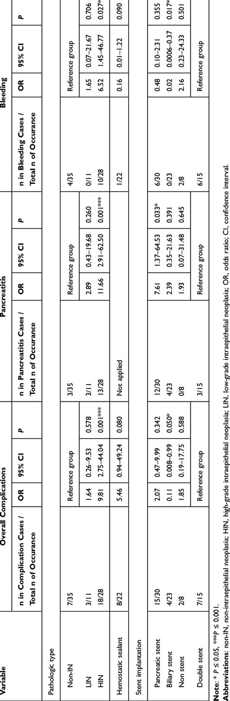 Multivariate Analysis Of Post Ep Complications Download Scientific Diagram