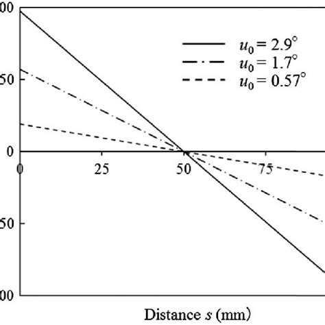 Computed Longitudinal Chromatic Aberrations Against Lens Focal Length F