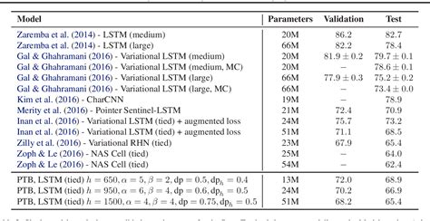 Table 5 From Revisiting Activation Regularization For Language Rnns