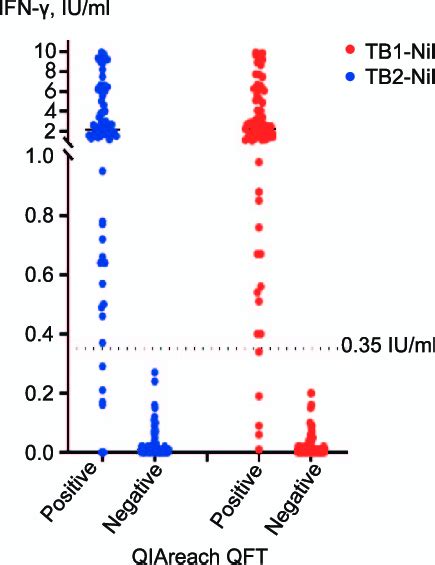 Performance Of Qft Plus Antigen Blood Collection Tubes Vs Qiareach Download Scientific Diagram Performance Of Qft Plus Antigen Blood Collection Tubes Vs Qiareach Download Scientific Diagram